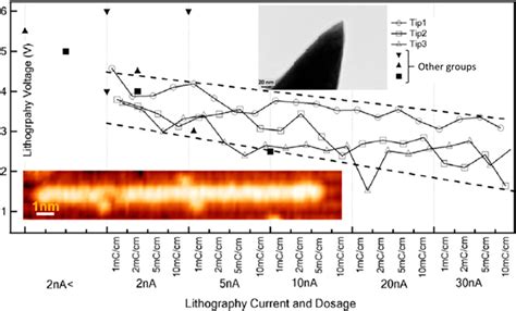 Atomically Precise Manufacturing Of Silicon Electronics Acs Nano