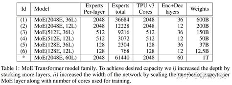 Moe 入门介绍 核心工作回顾 模型篇 知乎
