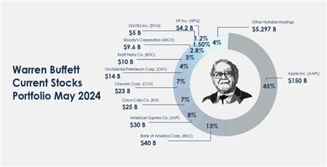 Warren Buffett Portfolio 2025 Berkshire Hathaway Portfolio 2025 Fzpy