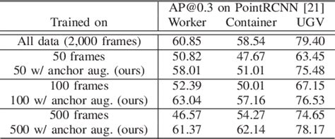 Table Ii From A Framework For Training 3d Object Detection Models On A Limited Amount Of Real