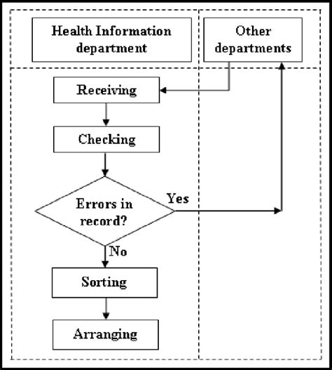 Records Management Process Flow Chart 2020 2022 Fill Vrogue Co