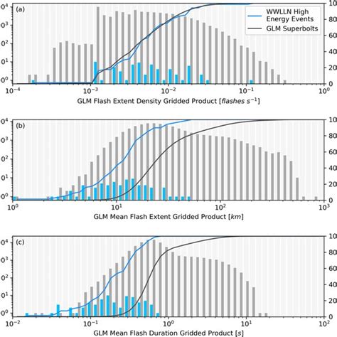 histograms of the geostationary lightning mapper glm a flash extent