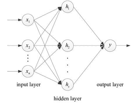 Configuration Of The Rbf Neural Network Therefore A Three Layer Rbf