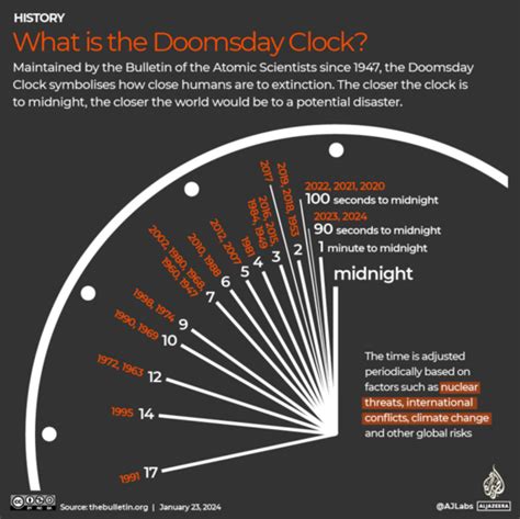 The Doomsday Clock