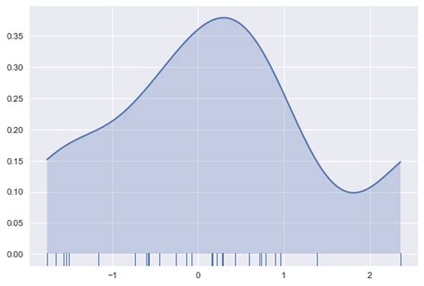 Seaborn sns 官方文档学习笔记第三章 分布数据集的可视化 知乎