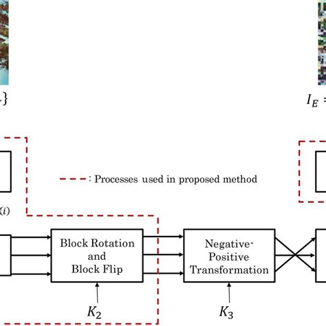 Compressible Encryption Method For Etc System Download Scientific