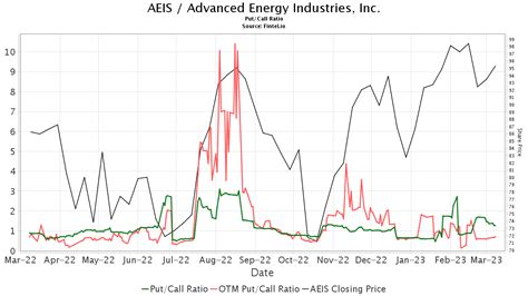 Needham Maintains Advanced Energy Industries Aeis Buy Recommendation