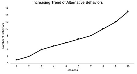 6e C 11 Interpret Graphed Data © Learning Behavior Analysis Llc
