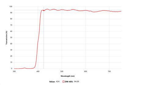 Reflection And Transmission Efficiency Of Dichroic Mirrors Optical Filter Fluorescence