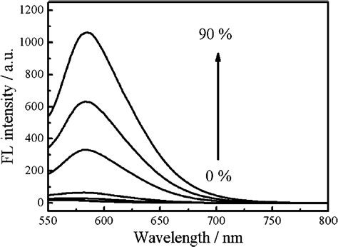 Synthesis Of A Novel Ph Responsive Dual Emission Wavelength Fluorescent