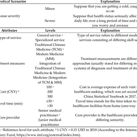 Dce Attributes And Attribute Levels Download Scientific Diagram