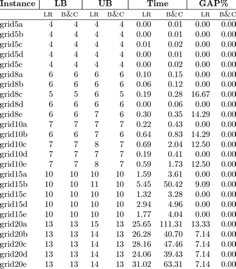 Results For Mspm Grid Instances Download Table