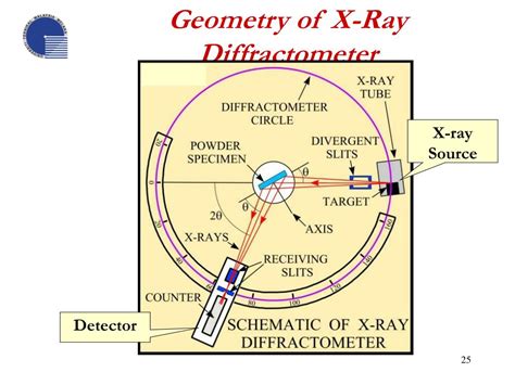 Ppt X Ray Diffraction Xrd Powerpoint Presentation Free Download