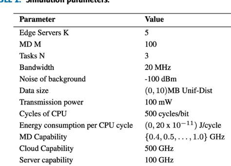 Table 2 From Energy Efficient And Security Aware Task Offloading For