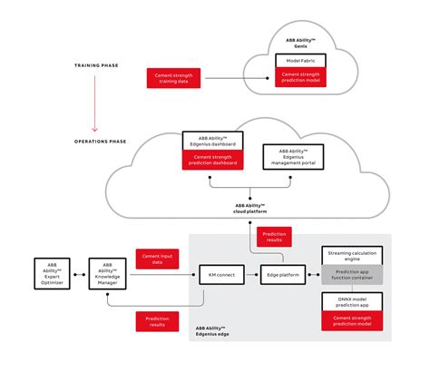 Better Decisions In Cement Strength Prediction With Artificial Intelligence Cement Lime Gypsum