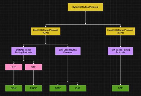 Dynamic Routing With Ospf Baltej Giri
