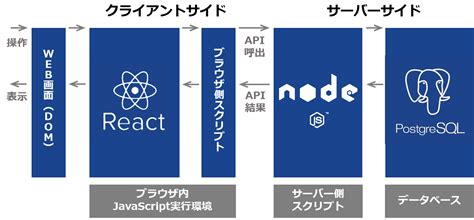 Reactjs・nodejsを搭載した新感覚webアプリ開発プラットフォーム「buddy」ベータ版を11月16日に一般公開｜株式会社