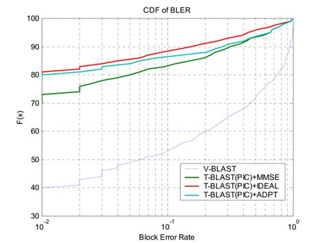 17 Cdf Of Block Error Rate For Different Receivers Experienced By A Download Scientific Diagram
