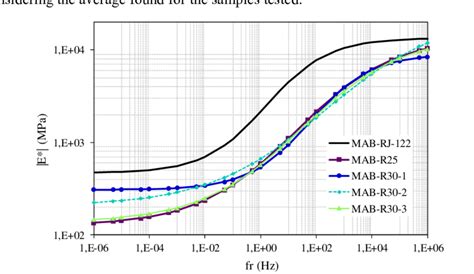 Dynamic Modulus Master Curves For All Mixtures Download Scientific