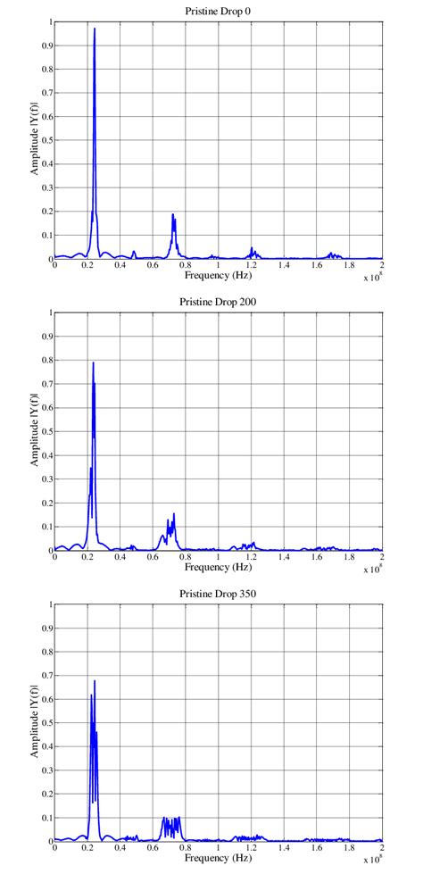 Fft Analysis At 0th 200th And 350th Drop For Second Pristine Sample