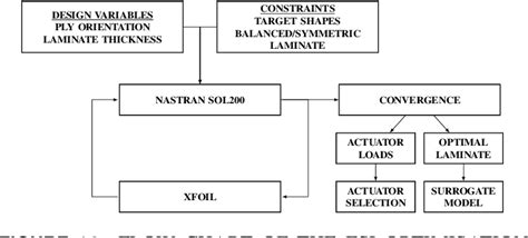 Figure 14 From Design Of A Smart Morphing Wing Using Integrated And