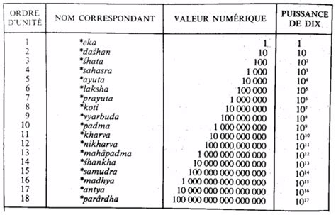 Nom Des Puissances De Dix Dans La Numération Sanskrite Extrait Difrah