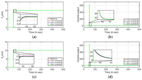 Frequency Domain Specifications Based Robust Decentralized PI/PID Control Algorithm for ...
