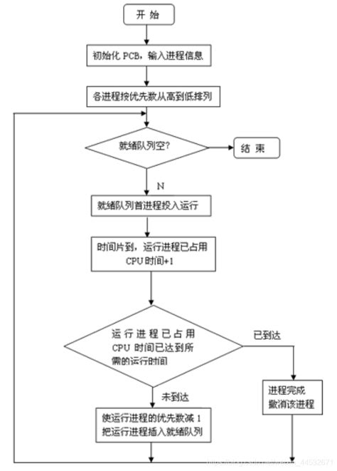 操作系统 进程调度的java实现（fcfsrrhpf）编写程序实现对5个进程的调度模拟要求至少采用两种不同的调度算法分别进行模拟调 Csdn博客