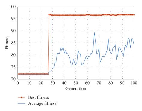 Fitness Curve Of The Ternary Classifier Download Scientific Diagram