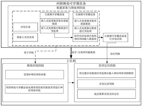 Indoor Positioning Method Of Inertial Navigation Based On Bp Neural Network Eureka Patsnap