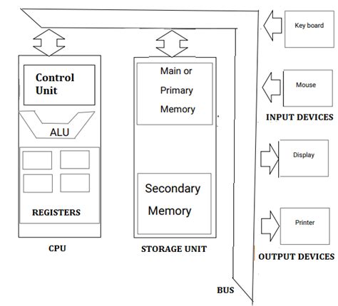 C Language Programming Block Diagram History Of Computer