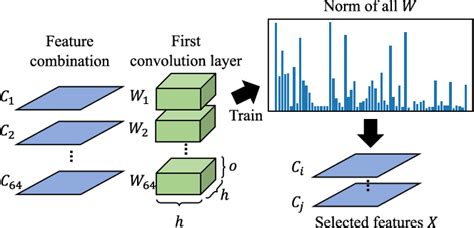 Figure 1 From Toward Fully Automated Machine Learning For Routability Estimator Development