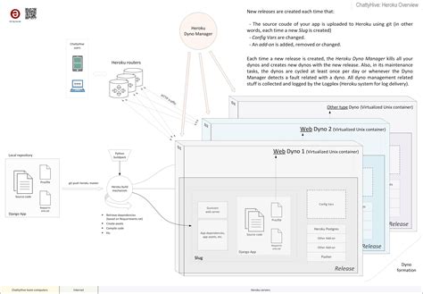Python Getting Started With Django Heroku And Amazon Stack Overflow
