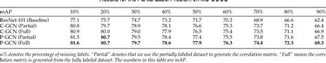 Table 5 From Learning Graph Convolutional Networks For Multi Label