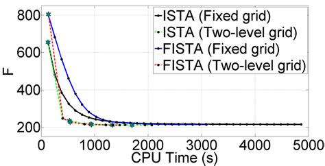 evaluation of 2d images reconstructed on fixed grid blue and