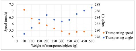 2 Dof Woven Tube Plane Surface Soft Actuator Using Extensional Pneumatic Artificial Muscle
