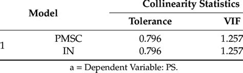 Variance Inflation Factor Analysis Coefficients A Download Scientific Diagram