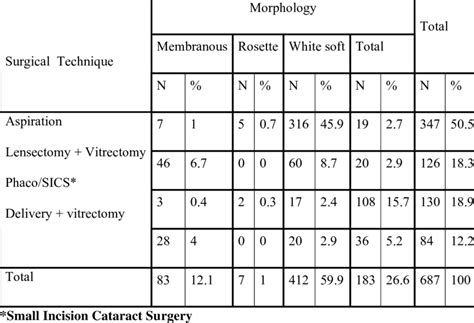 Surgical Techniques Used According To Morphology Of Cataract Download