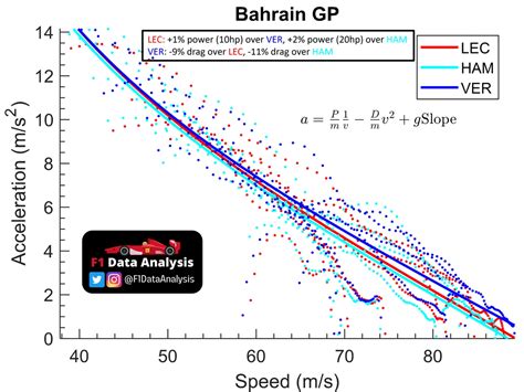 Formula Data Analysis Is Creating The Worlds Most Famous F1 Telemetry