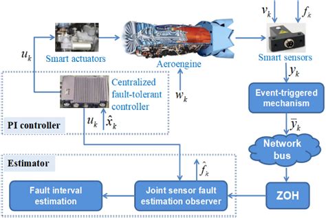 Figure 1 From Event Based Sensor Fault Interval Estimation And Pi