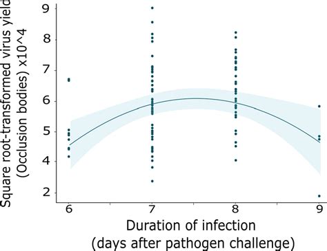 Virus Yield And Speed Of Kill Trade‐off Lines Show Fitted Statistical Download Scientific