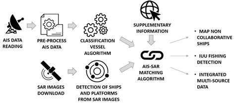 Flowchart To Integrate AIS Data And SAR Images Download Scientific Diagram