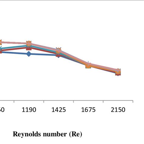Variation Of Friction Factor With Reynolds Number For Water And