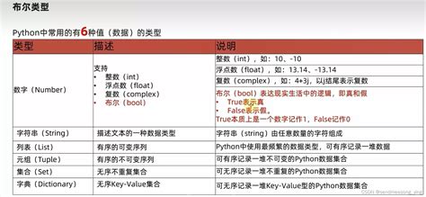 Python之字面量、注释、变量、数据类型、数据类型转换、标识符、运算符、字符串的三种定义方式、字符串的拼接、字符串的格式化、字符串格式化的精度控制、字符串格式化的方式、对表达式进行格式化