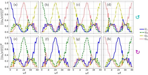 Programmable Four Mode Switch By Dynamically Encircling An Exceptional Download Scientific