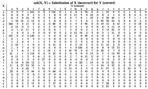 nlp weighted minimum edit distance stack overflow