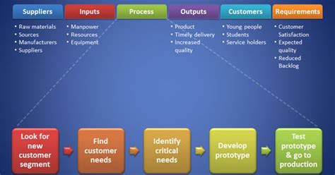 What Is Sipoc Diagram Suppliers Inputs Process Outputs Customers Images