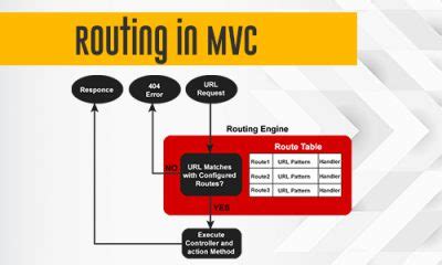 Routing In MVC Grid Blog
