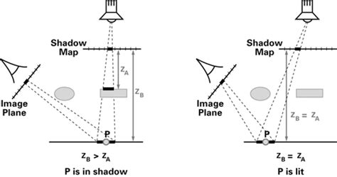shadow mapping 阴影映射原理与实现 在曲面上投射阴影 csdn博客