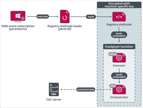 New Stealthy And Modular Deadglyph Malware Used In Govt Attacks